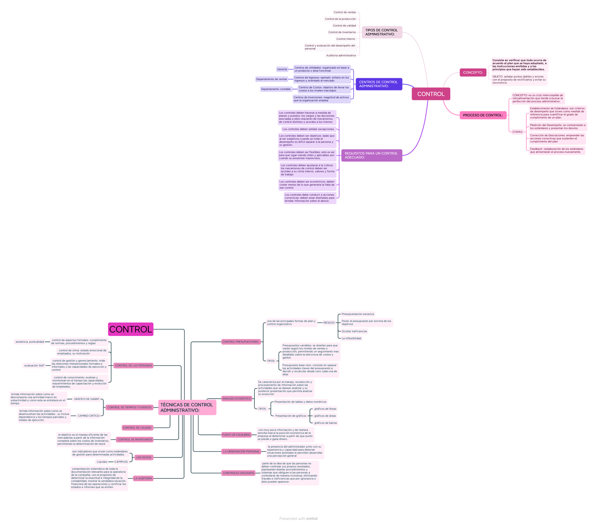 Control MAPA Unidad IV - Mapa conceptual - CONTROL CONCEPTO: Consiste en verificar que todo ...