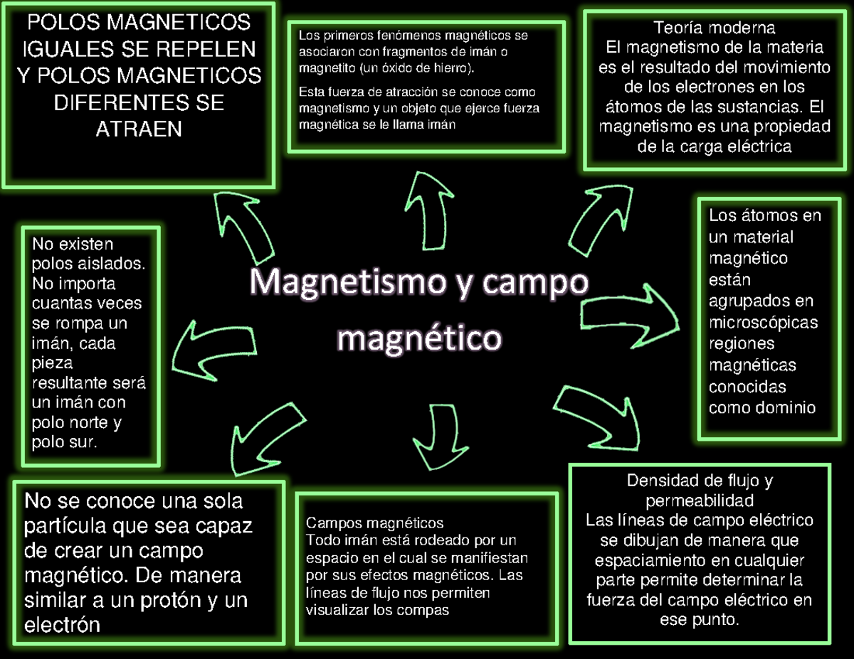 Esquema Gráfico del Magnetismo y Campo Magnético - Física 101 - Studocu