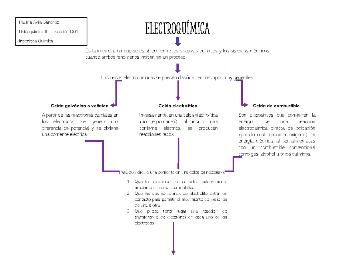 Mapa conceptual electroquímica - Celda galvánica o voltaica. A partir ...