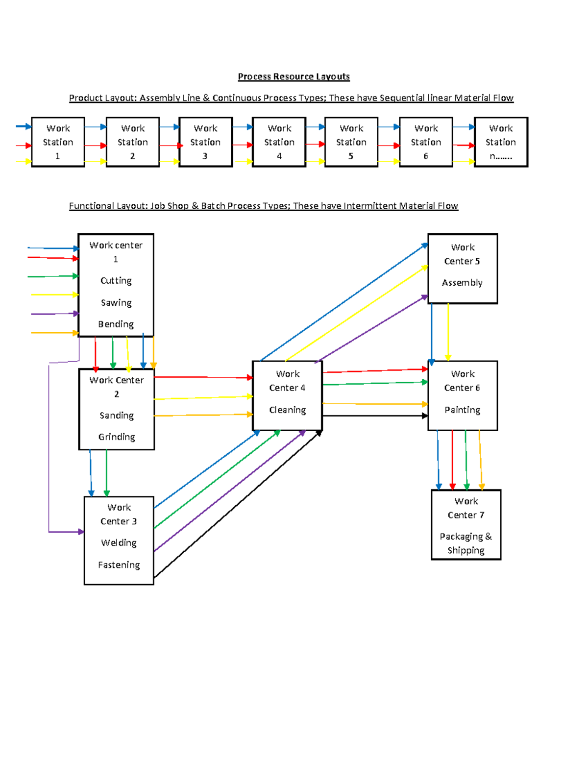 Process Diagram: Product & Functional Layouts in Manufacturing - Studocu