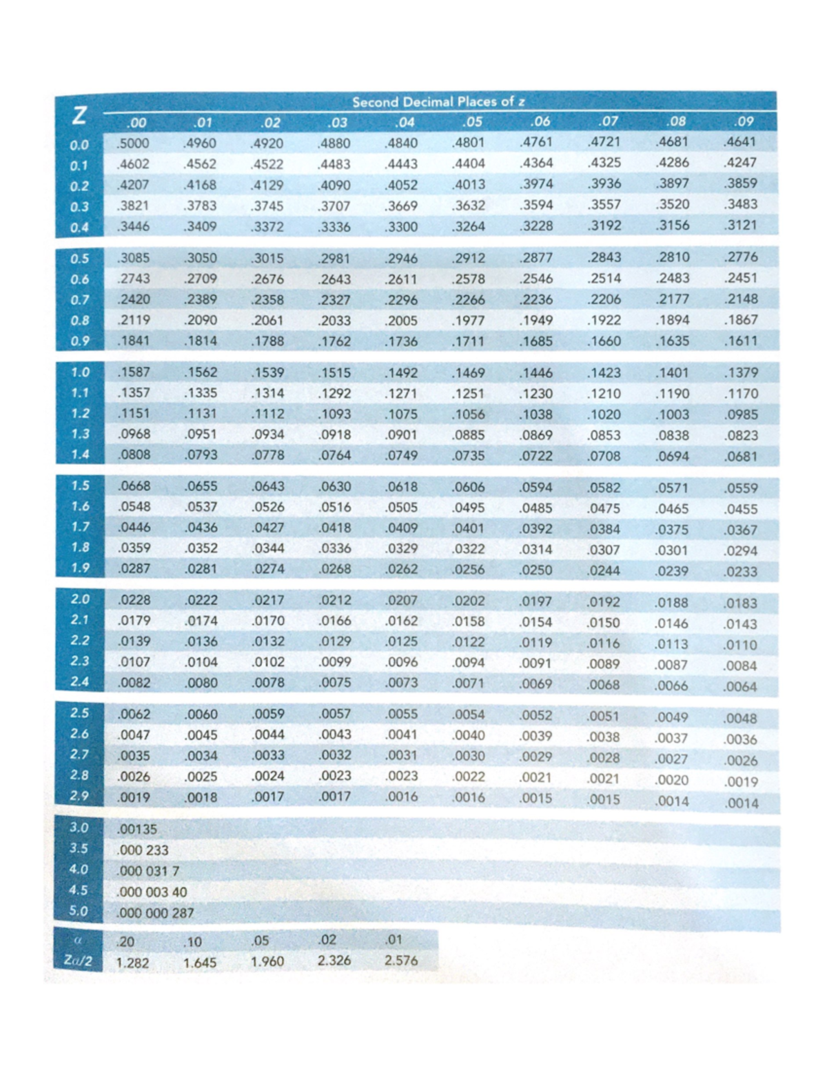 Standard Normal Probability Table - A Study Guide - Studocu