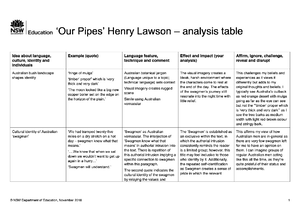VCE English Unit 3, Area of Study 2 Creating Texts - What Is It Lisa's ...