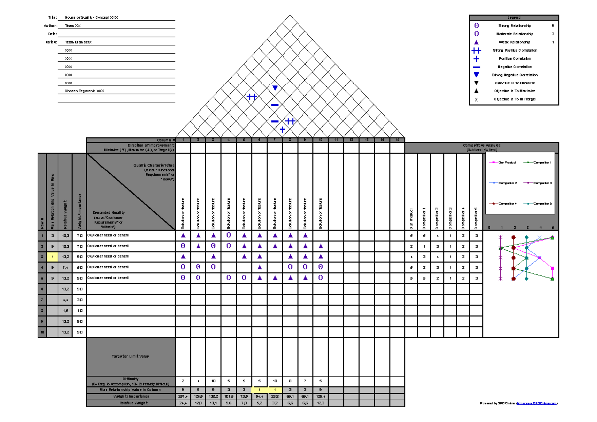 House of Quality (HOQ) Template for QFD Analysis - Studeersnel