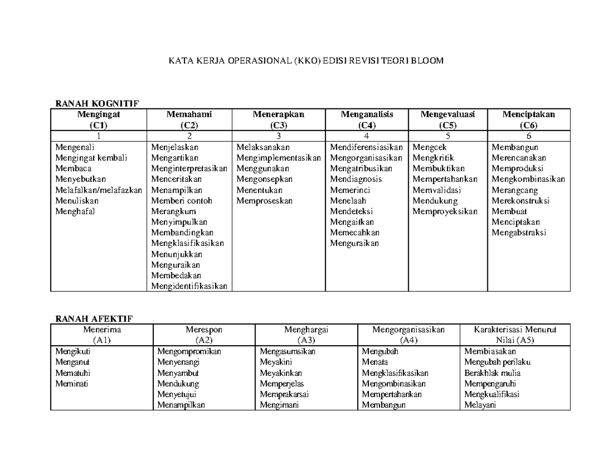 KKO Revis 2 - Teori Bloom dan Apresiasi Siswa pada Tugas - Studocu