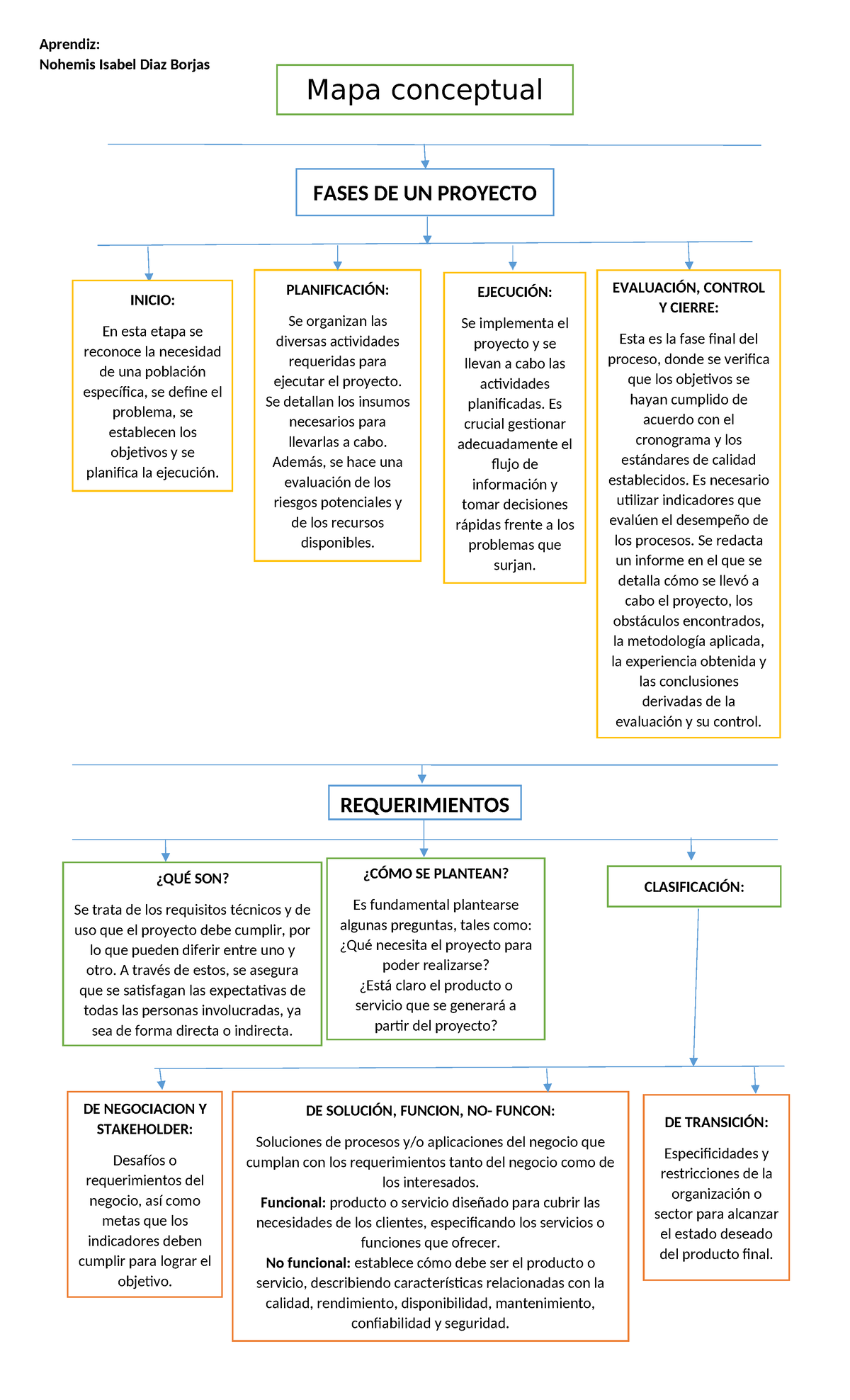 Mapa Conceptual sobre Fases de un Proyecto: Análisis y Requisitos - Studocu
