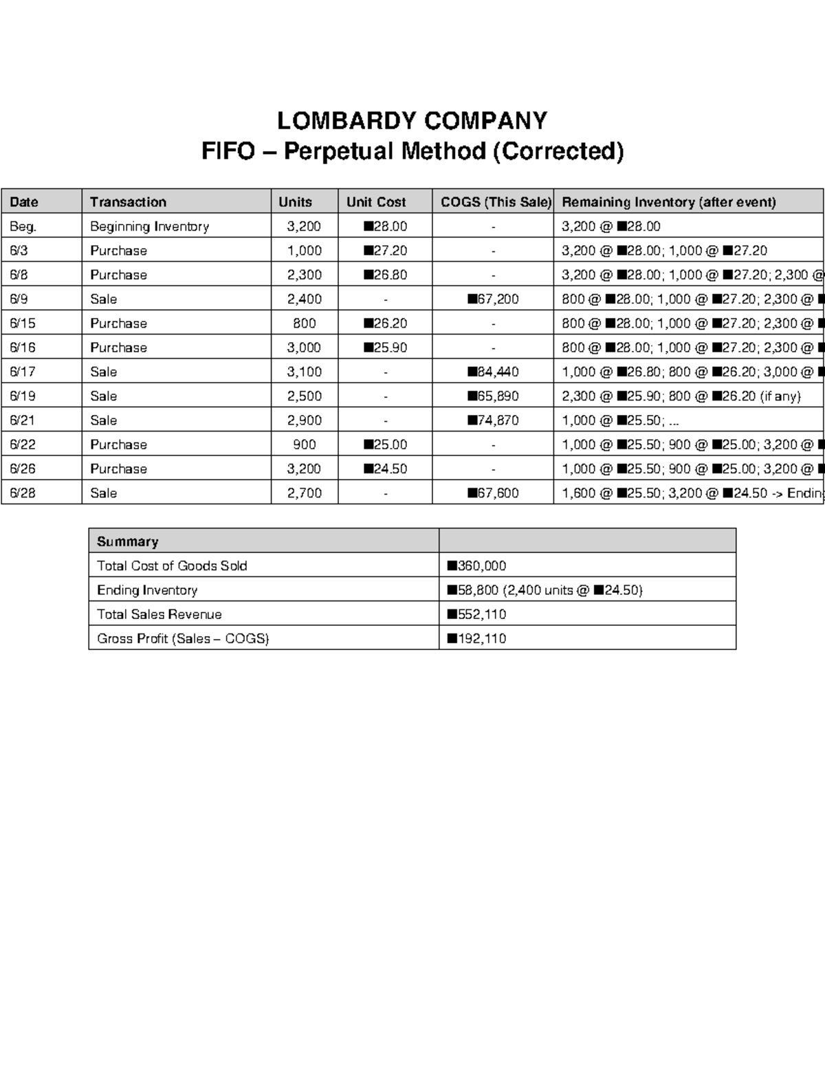 FIFO Perpetual Lombardy Corrected - LOMBARDY COMPANY FIFO – Perpetual Method (Corrected) Date ...