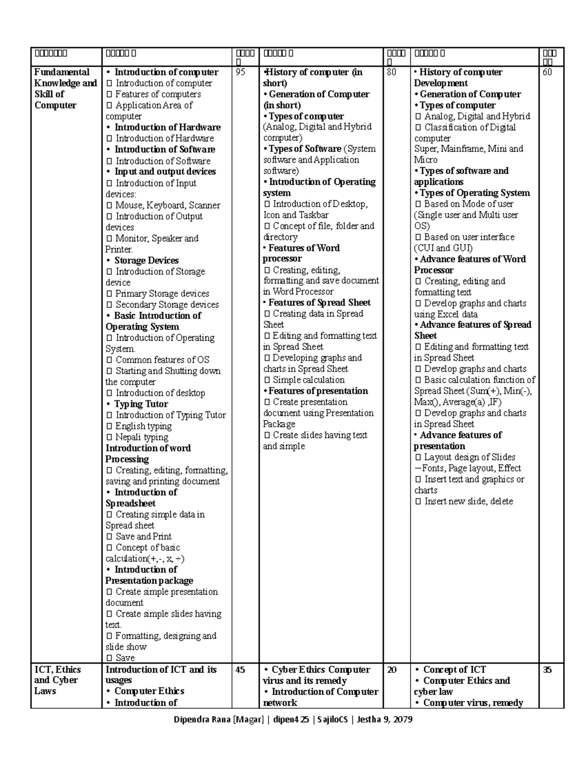 Class 6-8 Computer Curriculum Overview and Key Concepts 425 - Studocu
