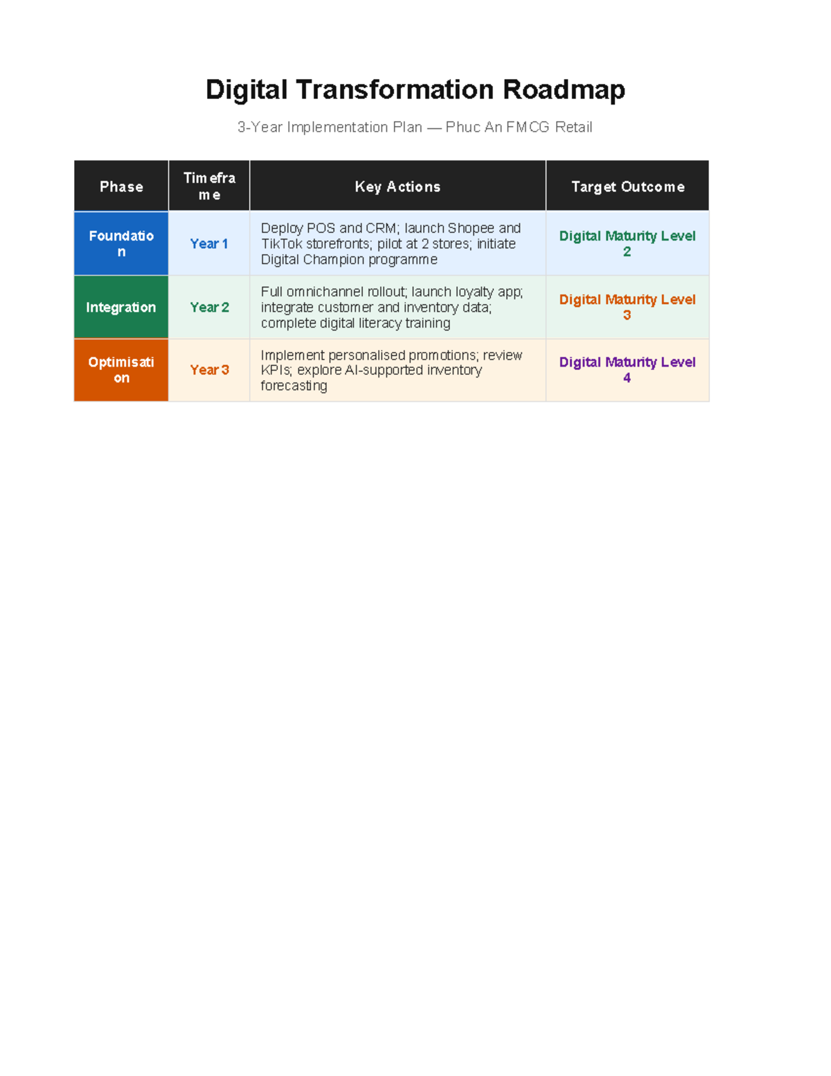Roadmap - dfgfdf - Digital Transformation Roadmap 3-Year Implementation ...