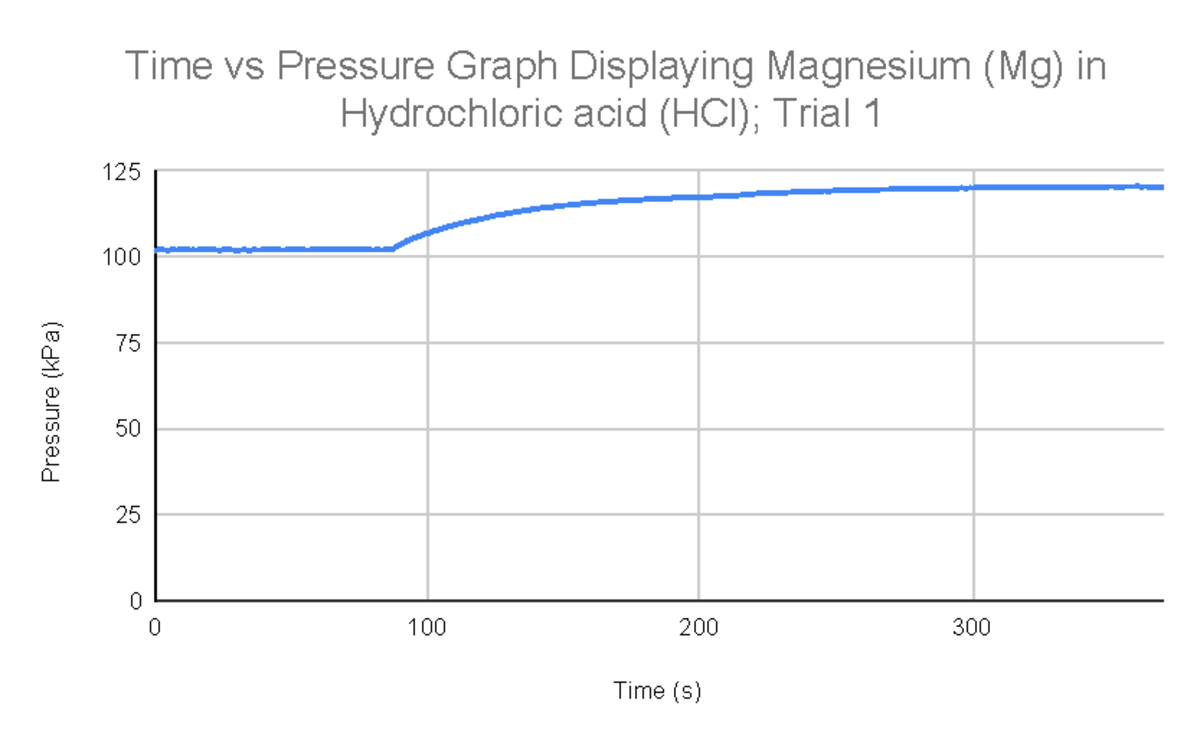 Graph of the Experiment - CHM 1311 - Pressure (kPa) Pressure (kPa) Pressure (kPa) - Time vs ...