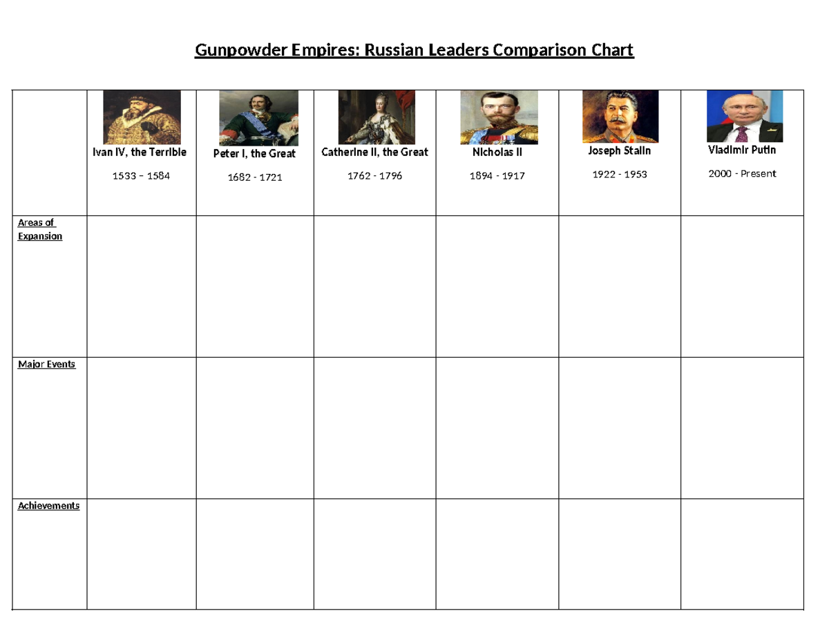 Gunpowder Empires - Russian Rulers Comparison Chart - Gunpowder Empires ...