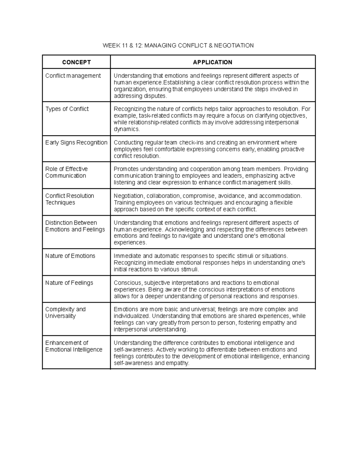 WEEK 11 & 12 Managing Conflict & Negotiation - WEEK 11 & 12: MANAGING ...