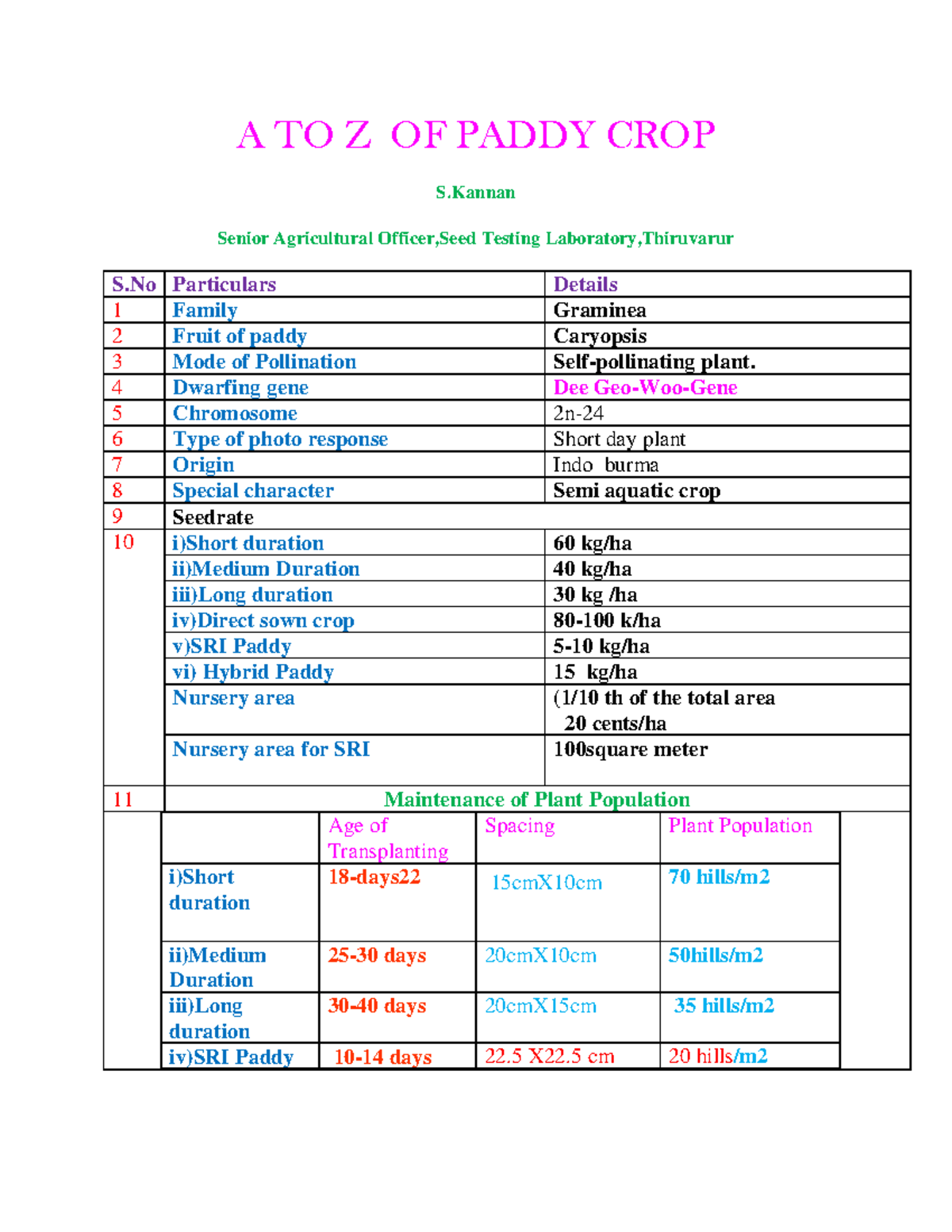 A to Z of Paddy Crops - A TO Z OF PADDY CROP S Senior Agricultural ...