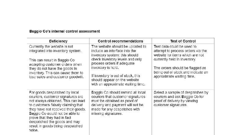 Baggio Co Internal Control Assessment Recommendations (ICR 101) - Studocu