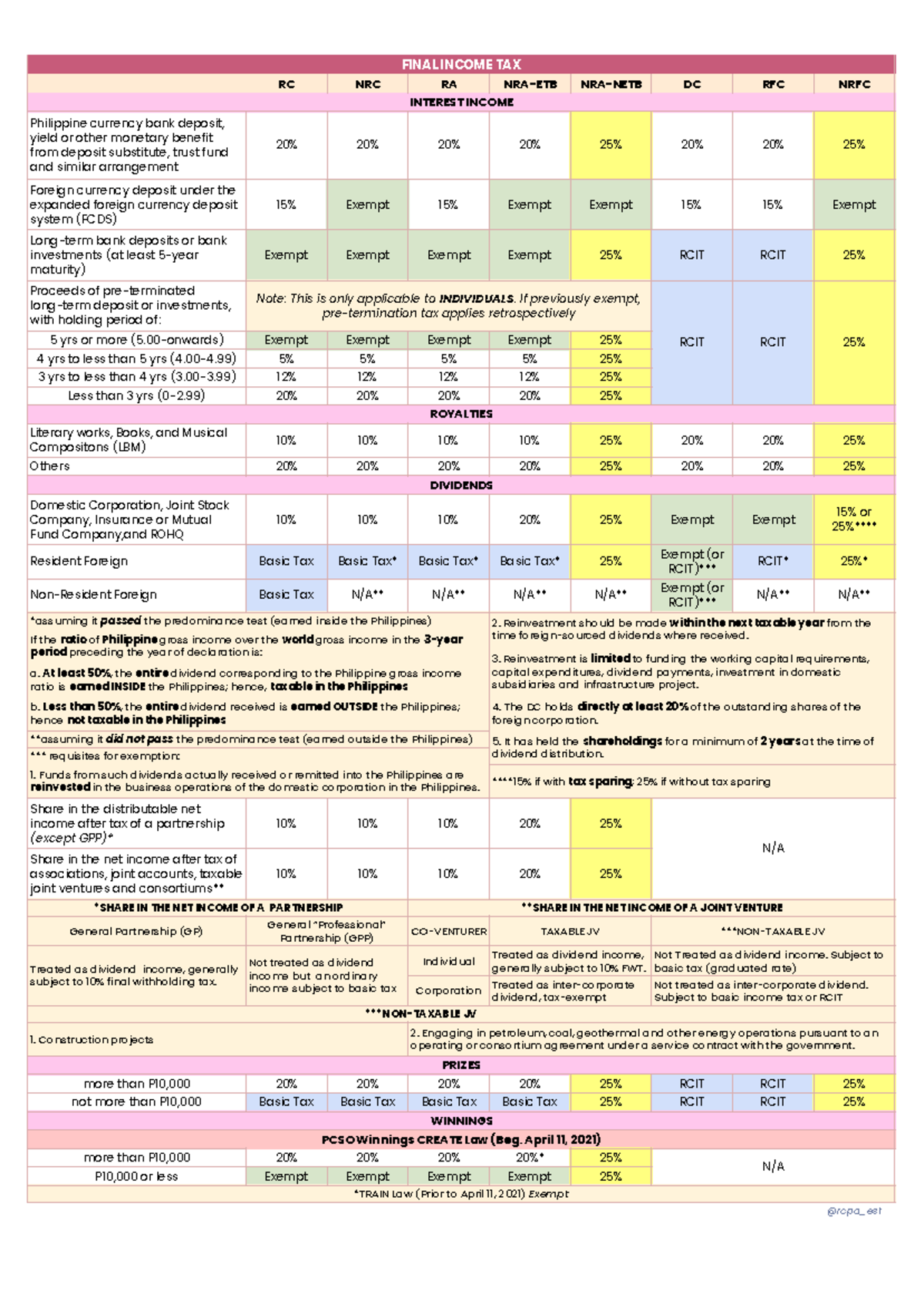 Final Income Tax Overview: FWT, CGT, and Key Tax Concepts - Studocu