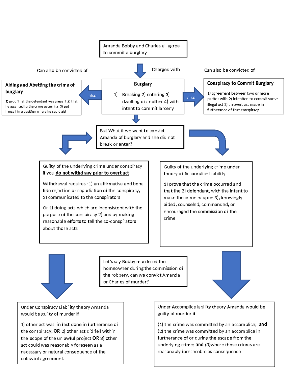 Flow chart - lecture notes on burglary and conspiracy law - Studocu
