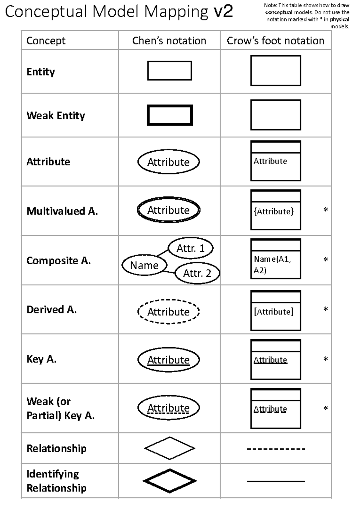 CM Mapping v2 - Cheat Sheet for Chen's & Crow's Foot Notation - Studocu
