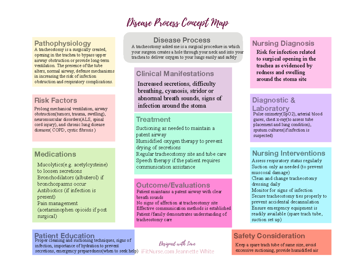 Tracheostomy Concept Map - Disease Process Concept Map Designed with Love iFitNurse Jeanne1e ...