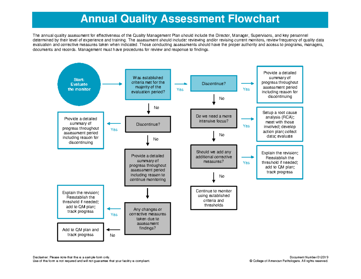 Annual Quality Assessment Flowchart: Evaluating QM Plan Effectiveness ...