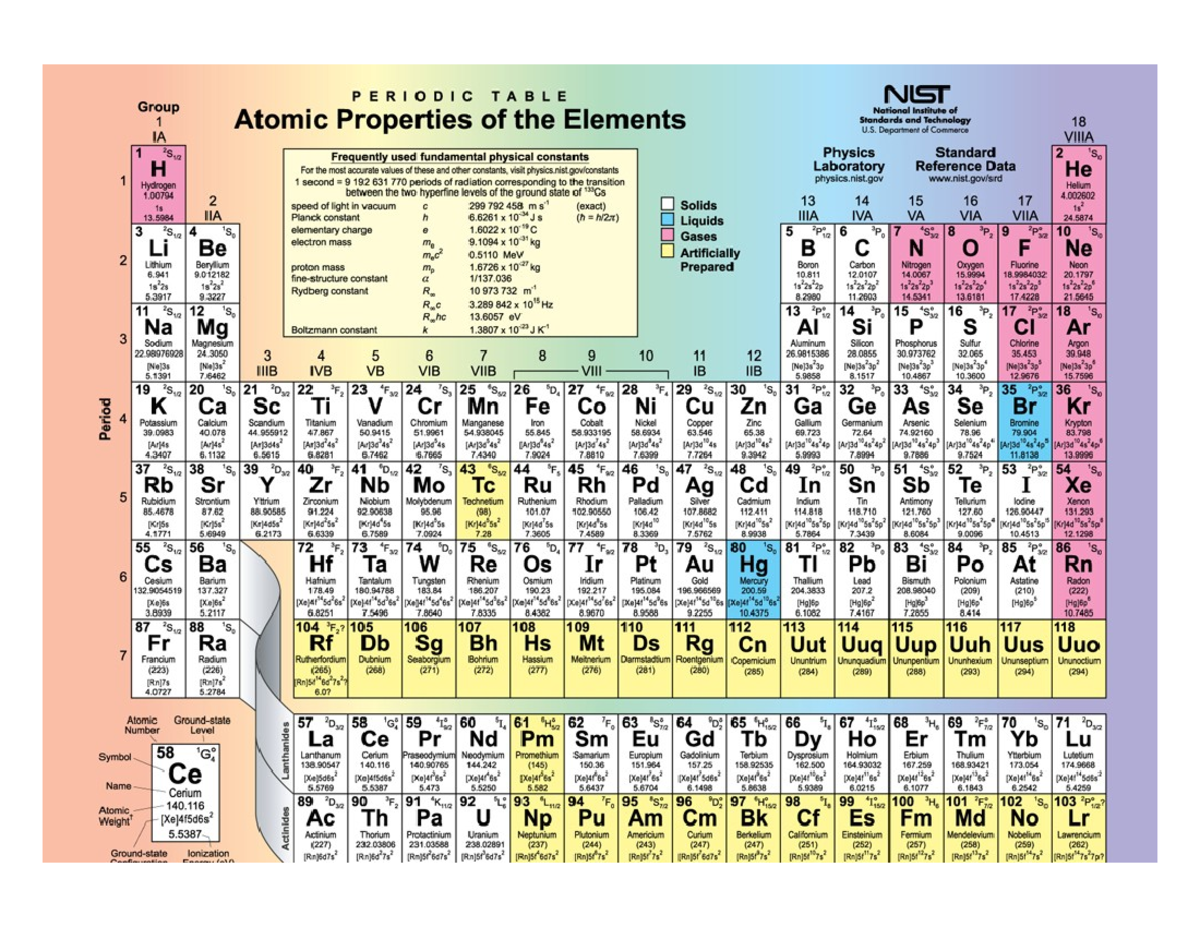 Periodic Table of Elements - NIST Standards and Constants - Studocu