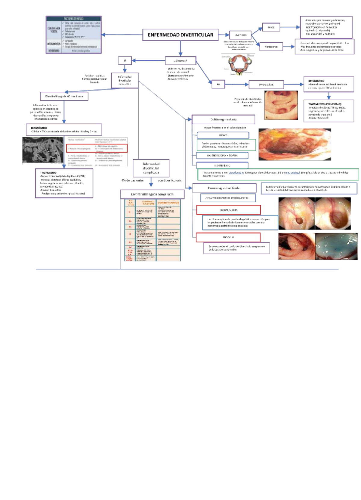 Factores de Riesgo y Tratamiento en Enfermedad Diverticular (MED 101 ...