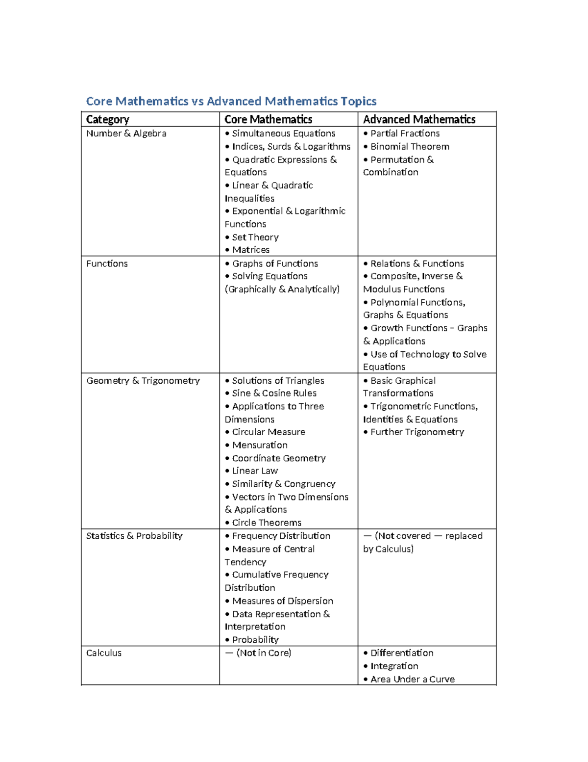 Core vs Advanced Math Topics: A Comprehensive Overview - Studocu