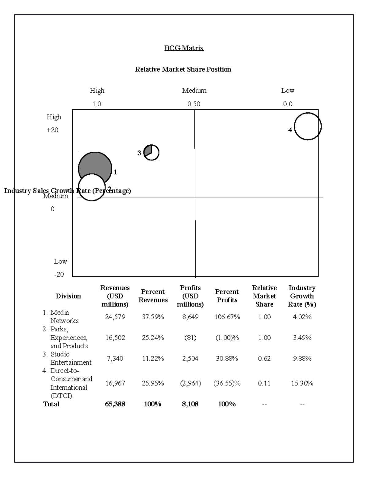 BCG Matrix Analysis of Disney Company Segments (2021) - Studocu
