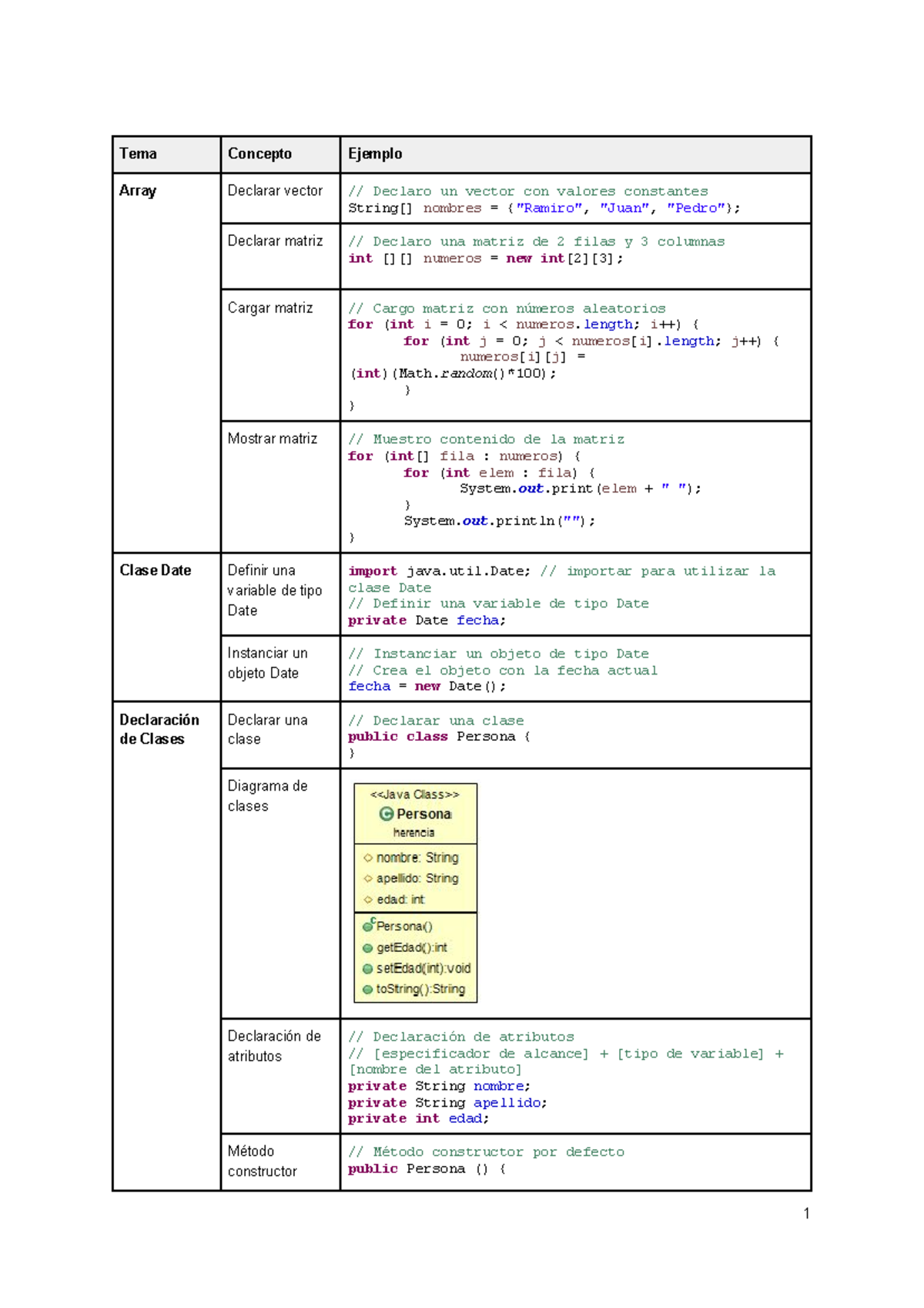 POO - Resumen Java - POO practice - Tema Concepto Ejemplo Array ...