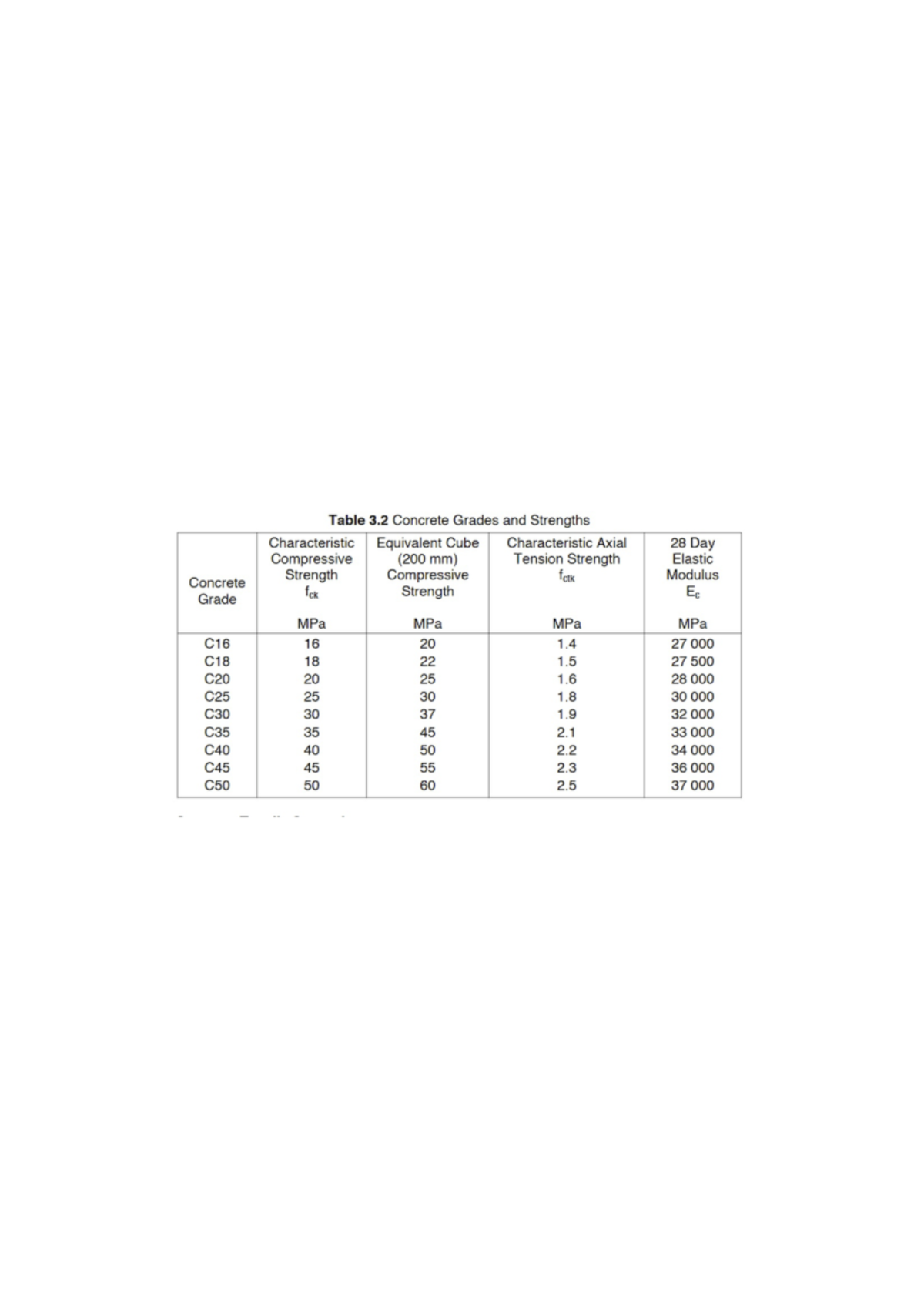 Concrete Grades and Strengths Table for RC Design - All Levels - Studocu