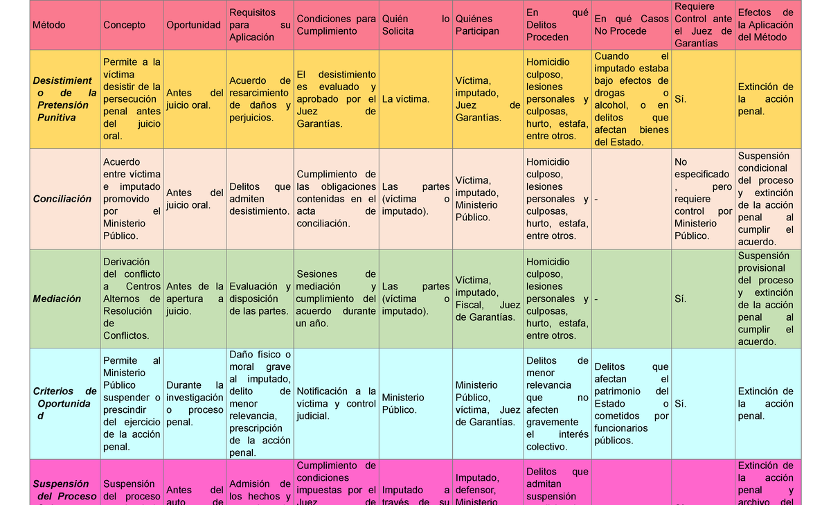 Cuadro Comparativo de Métodos Alternos de Resolución de Conflictos - Studocu
