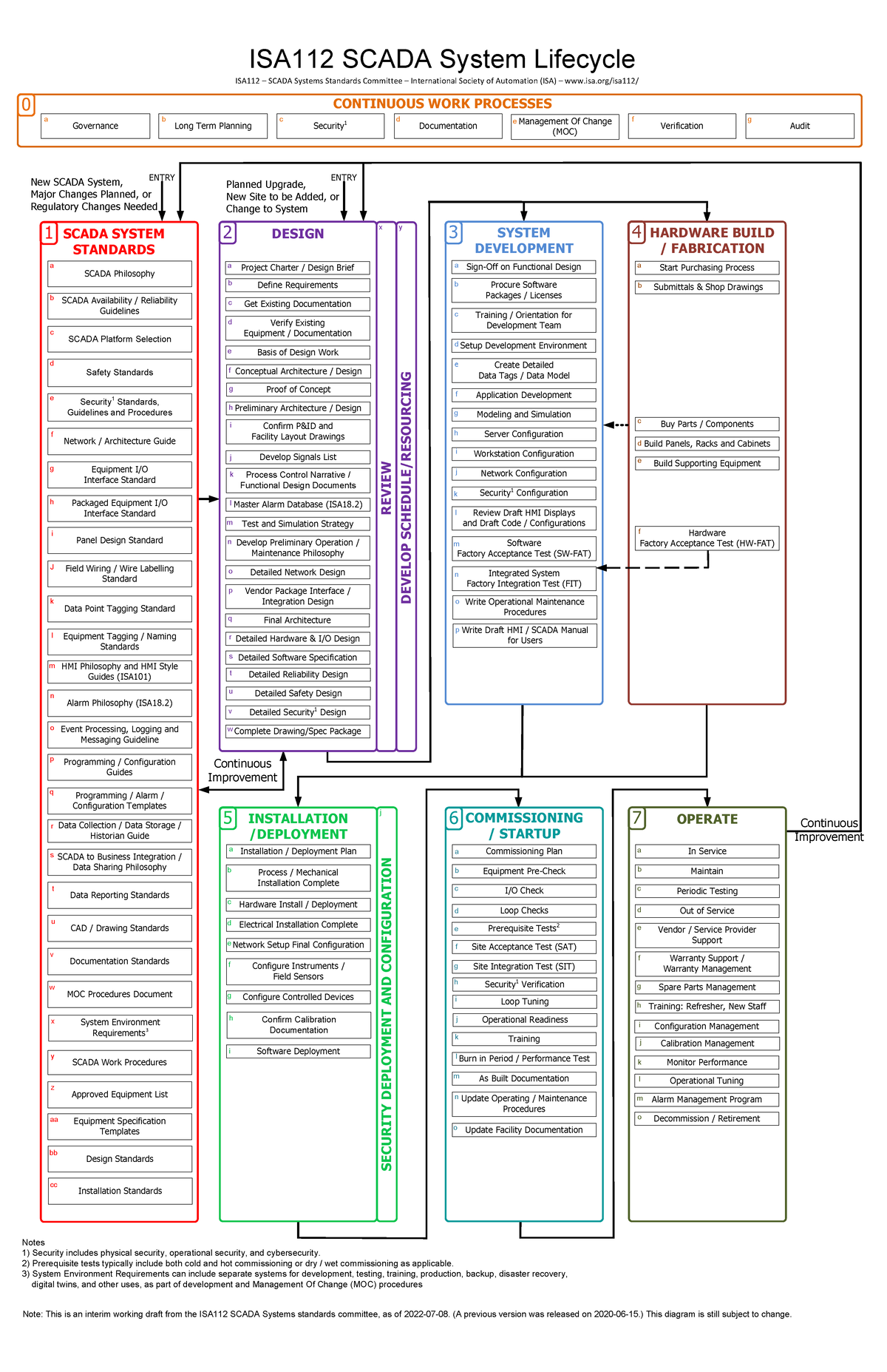 ISA112 Scada-Systems Scada-lifecycle-diagram rev2022-07-08 - New SCADA ...