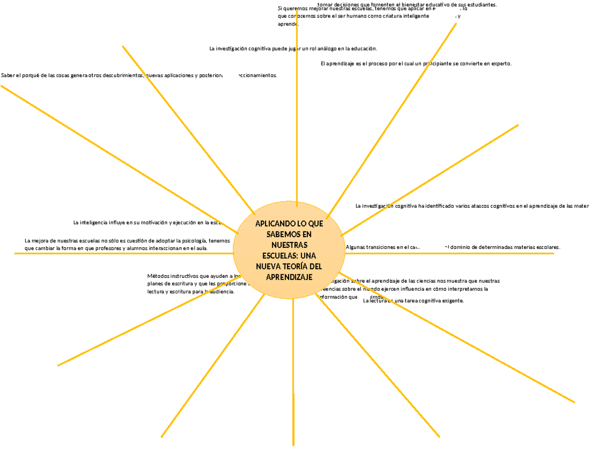 MAPA DE SOL: Ejemplo de Estrategias para Mejorar el Aprendizaje - Studocu
