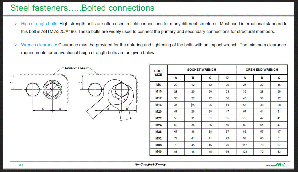 Wrench Clearance Table for High Strength Bolts (ASTM Standards) - Studocu