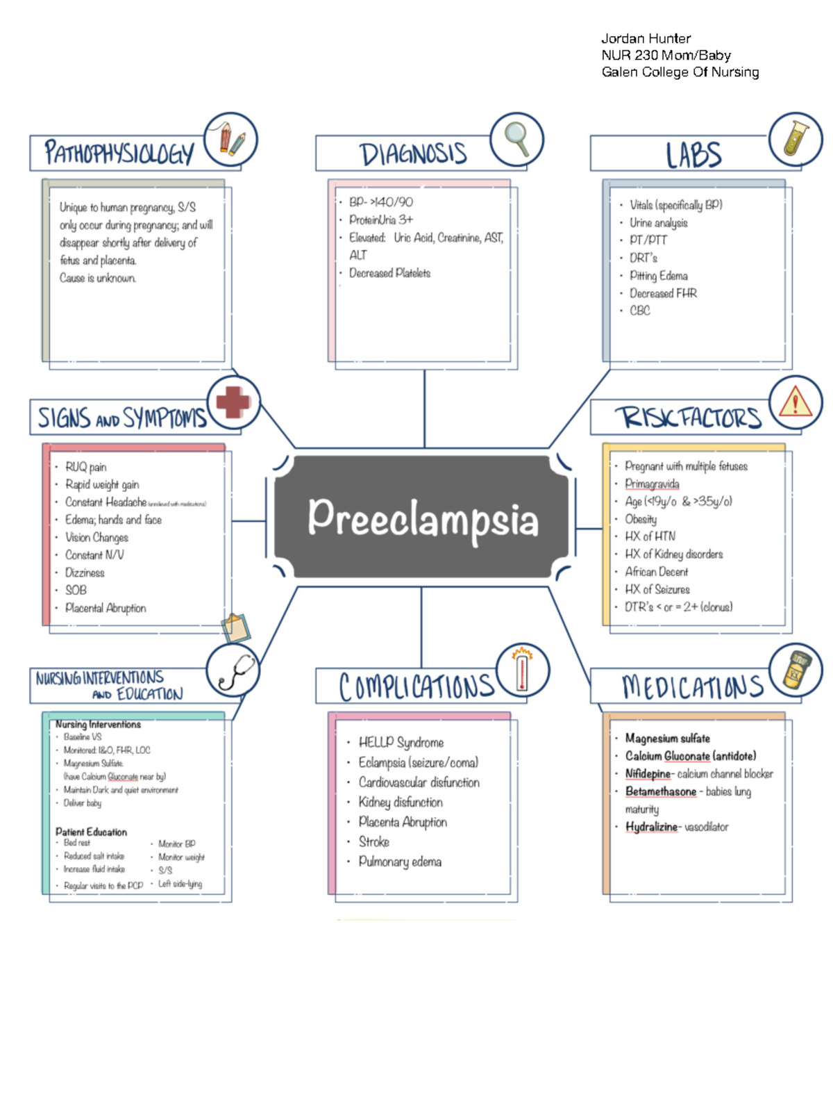 NUR 230 Preeclampsia Concept Map: Pathophysiology & Nursing ...