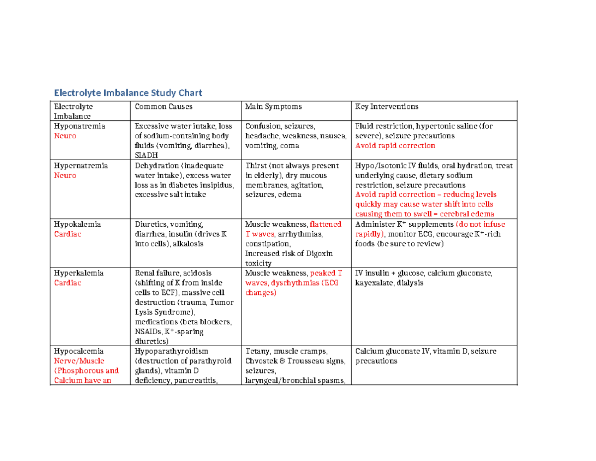 Electrolyte Imbalance Study Chart: Causes, Symptoms & Interventions ...