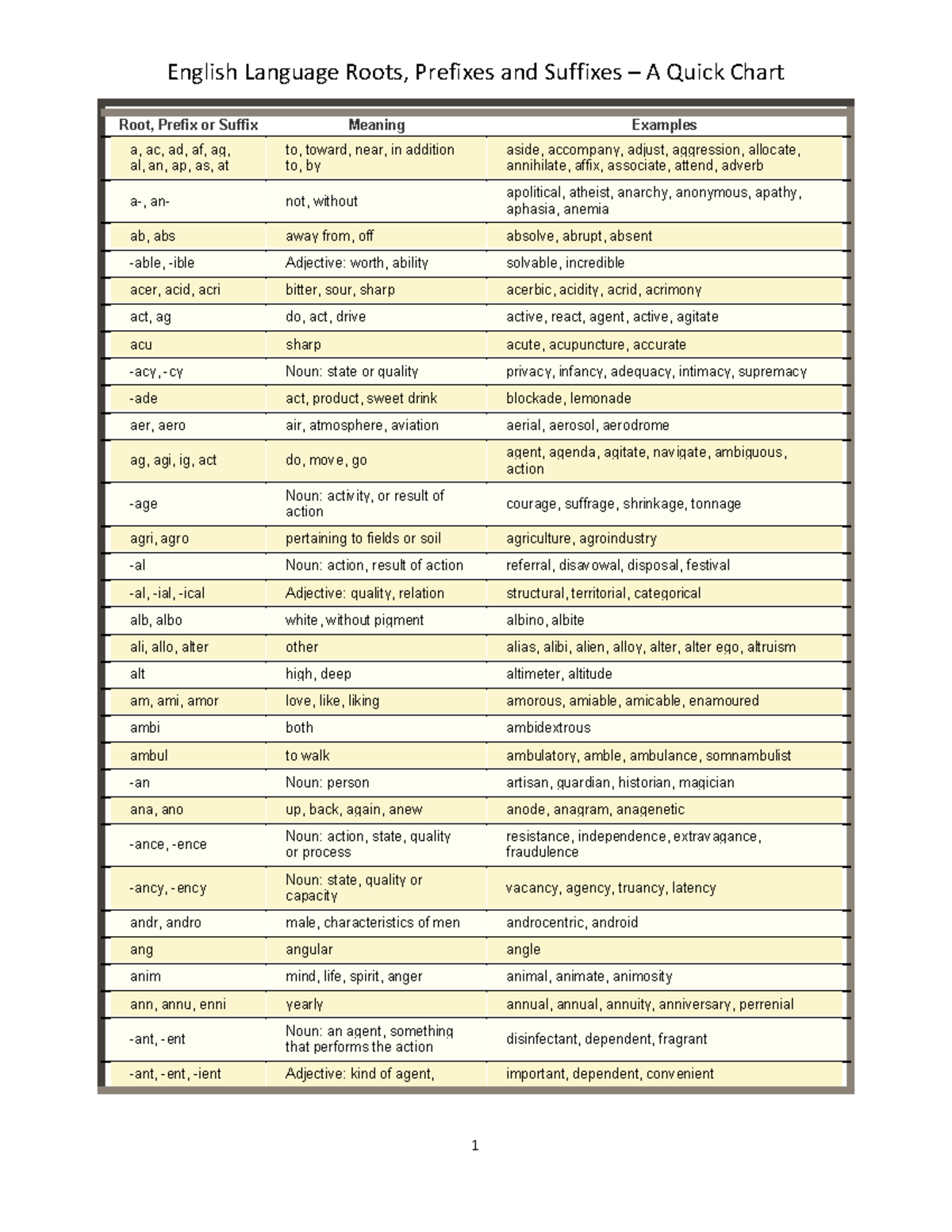 English Language Roots, Prefixes, and Suffixes: A Quick Reference Chart ...
