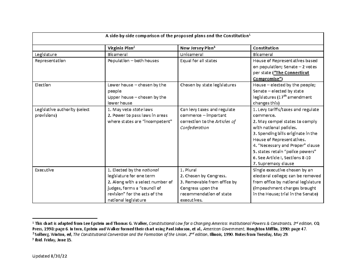 VA NJ and Constitution Plans: A Comparative Analysis of Legislative ...