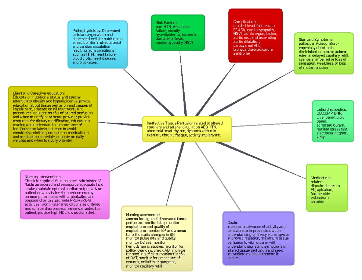 RUA Concept Map on Ineffective Tissue Perfusion: Nursing Interventions ...