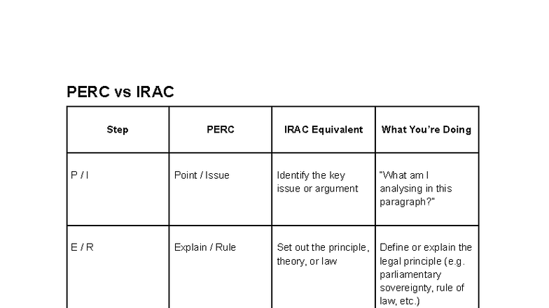Paragraph Structure - PERC IRAC - PERC vs IRAC Step PERC IRAC ...