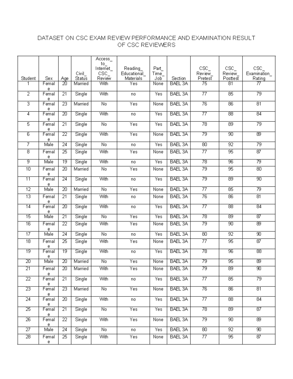 CSC Exam Review Performance Analysis: BAEL 3A, 3B, 3C Results - Studocu
