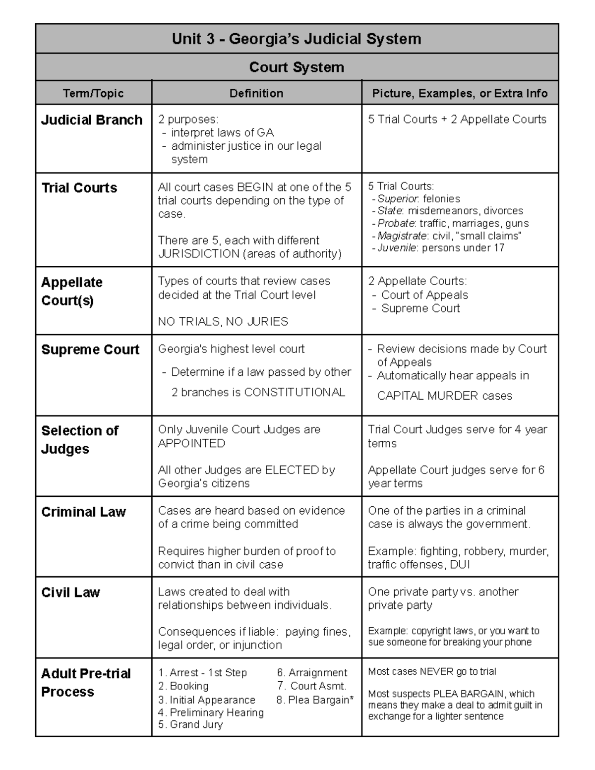 Unit 3 Study Guide: Overview of Georgia's Judicial System - Studocu