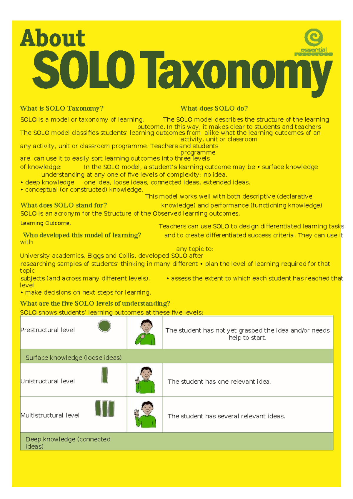 SOLO Taxonomy Explained: Understanding Learning Outcomes and Levels ...