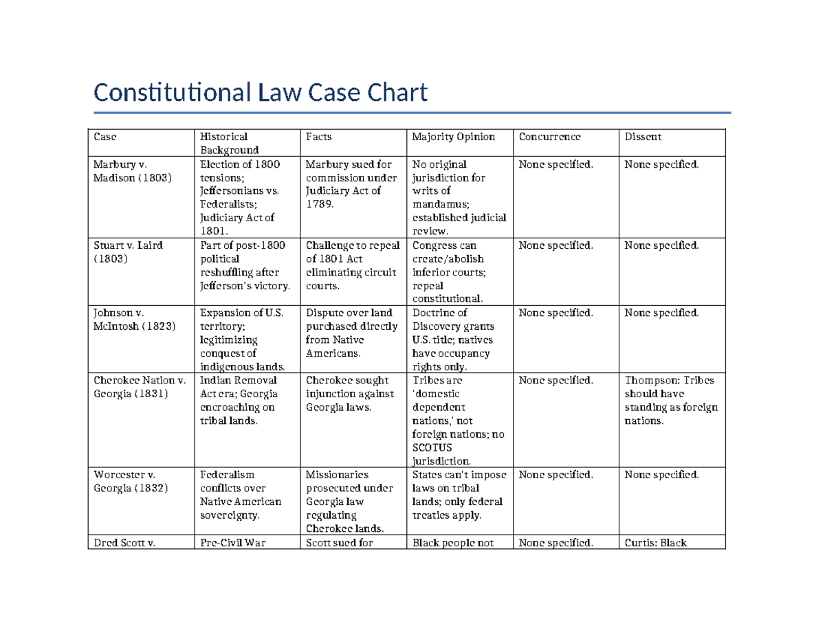 Con Law Case Chart FULL - course information that might be helpful ...