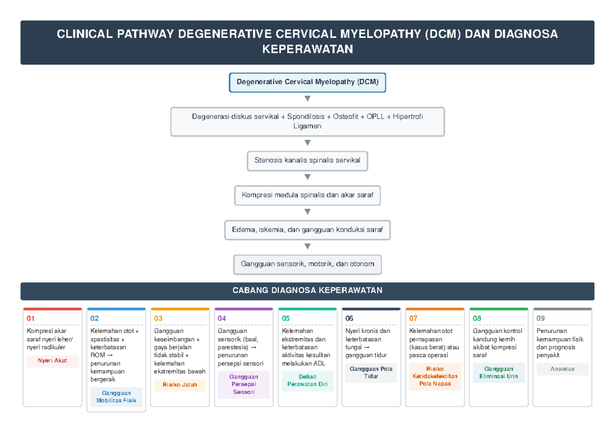 CLINICAL PATHWAY DCM: Diagnosa Keperawatan Lengkap - Studocu