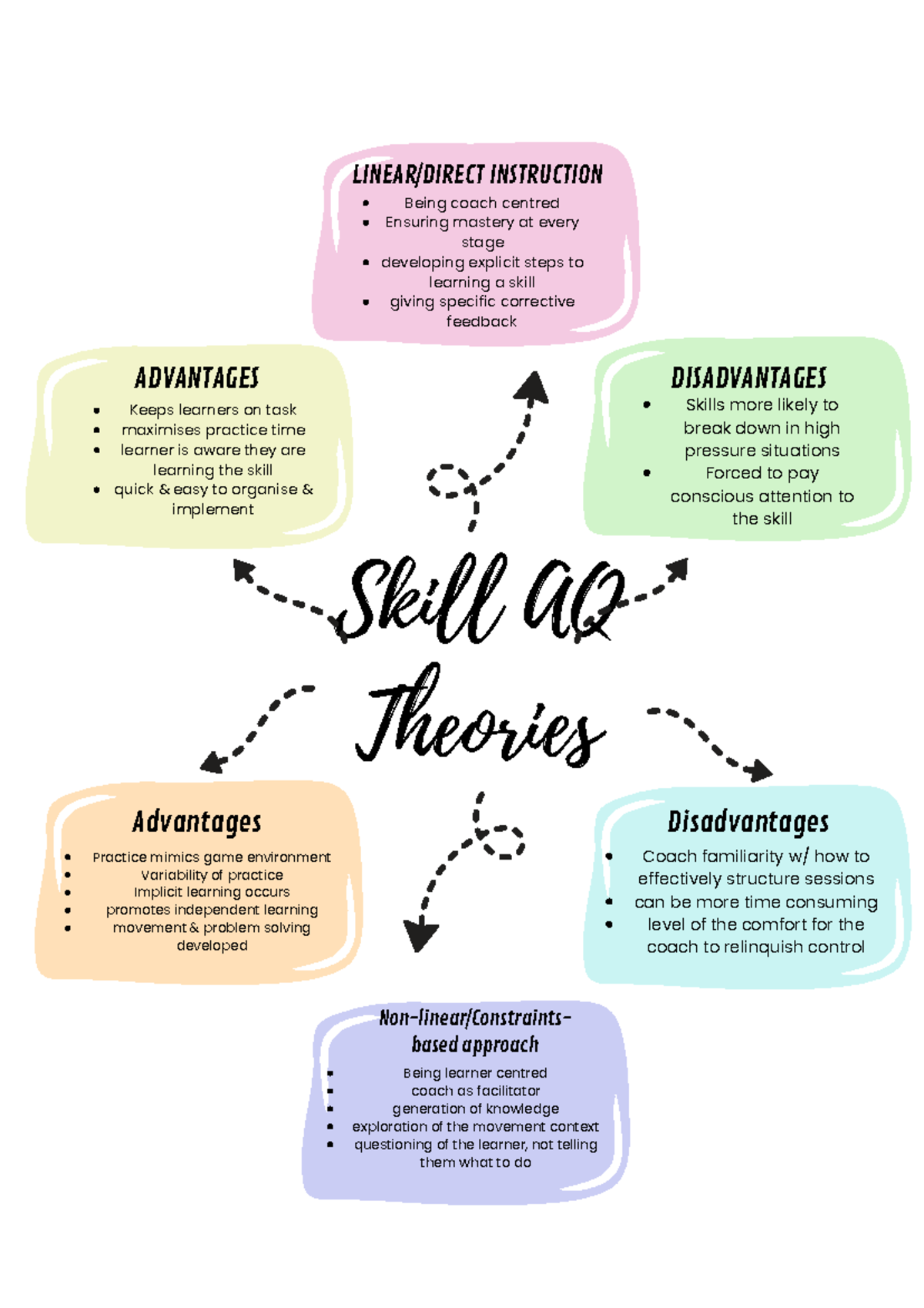 Skill AQ Theories: Coach-Centered vs. Learner-Centered Approaches - Studocu