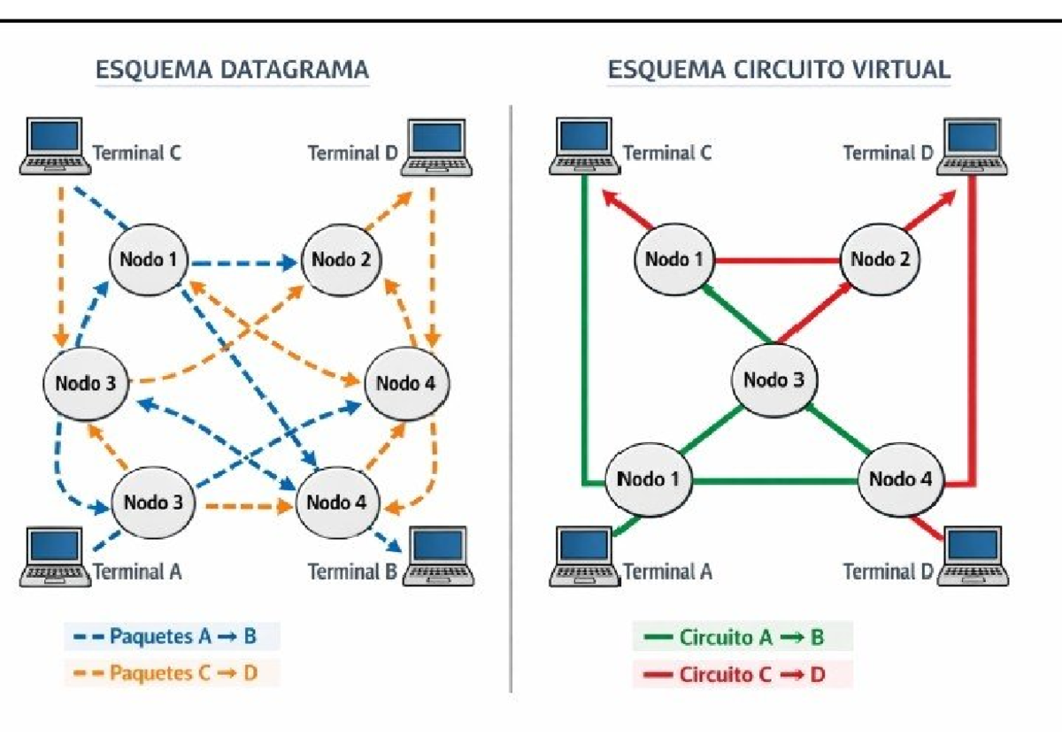 Tarea 2.2: Esquema de Datagramas y Circuitos Virtuales - Studocu
