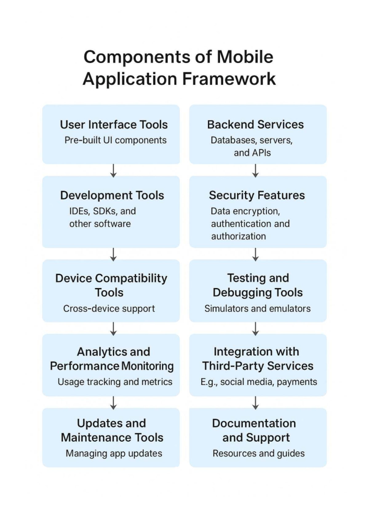 Mobile App Framework - Notes on UI, Tools, and Services - Studocu