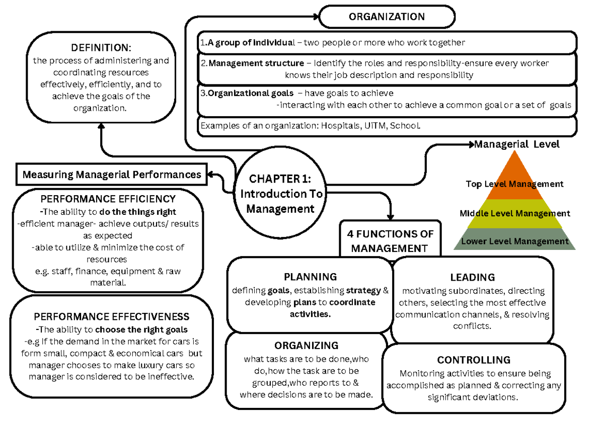 MGT162 note - note - DEFINITION: the process of administering and ...