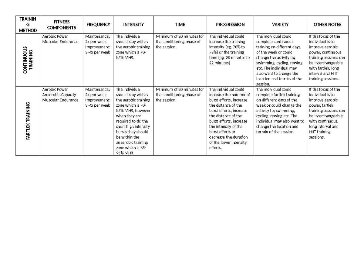 Training Methods Summary Table: Fitness Components & Guidelines - Studocu