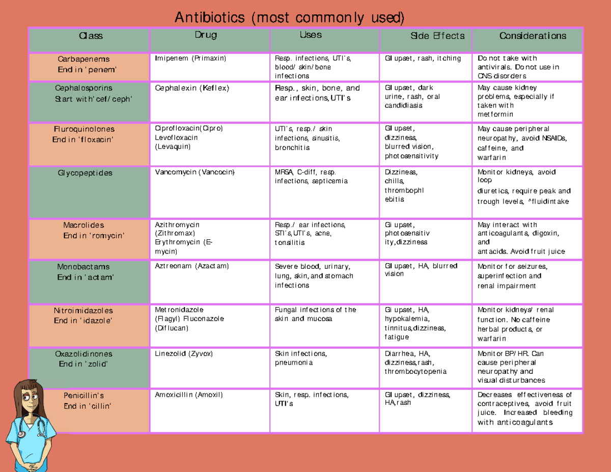 Antibiotics Cheat Sheets - An tibiotics (most common ly used) Class ...