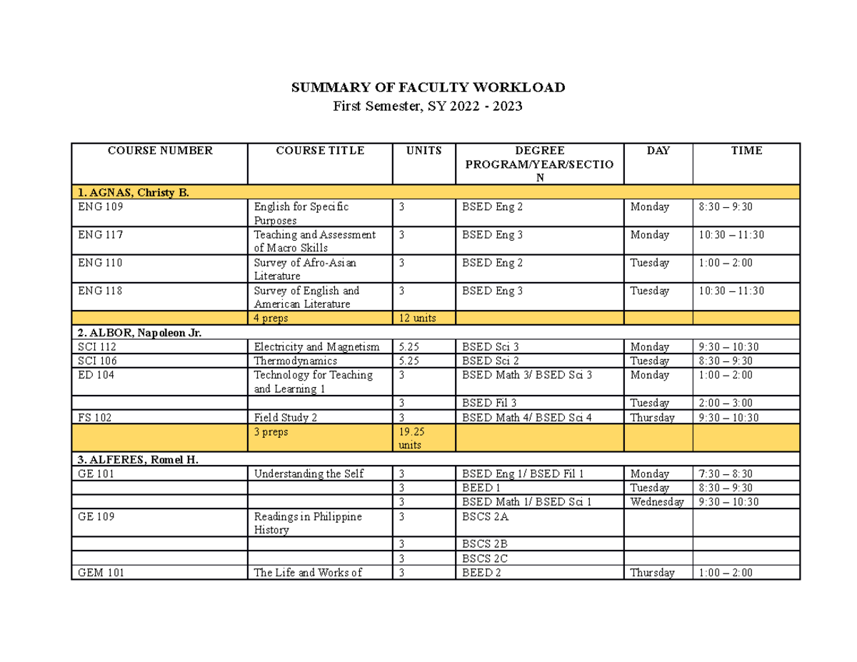 Summary of Faculty Workload Schedule for SY 2022-2023 - Studocu